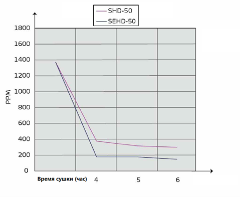 Купить бункер-сушилку SEHD по доступной цене от официального дилера SHINI